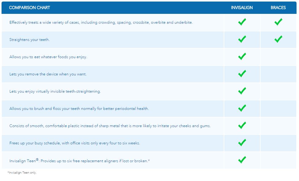 invisalign-dental-comparison-chart | Summit Dental Care Elgin IL